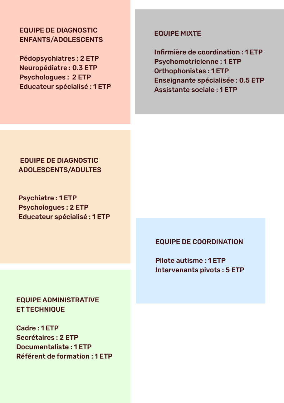 Notre équipe | CRA - Centre de ressources Autisme Normandie